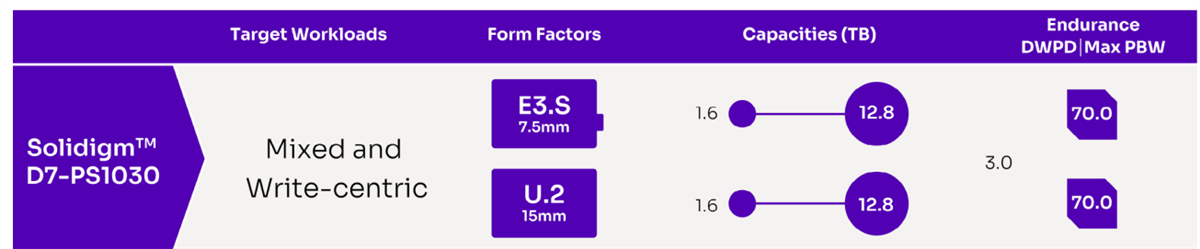 D7-PS1030 Solid State Drives (SSDs) - Solidigm | Mouser